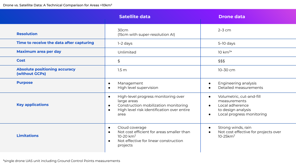 Exploring the role of satellite and drone data in construction progress ...